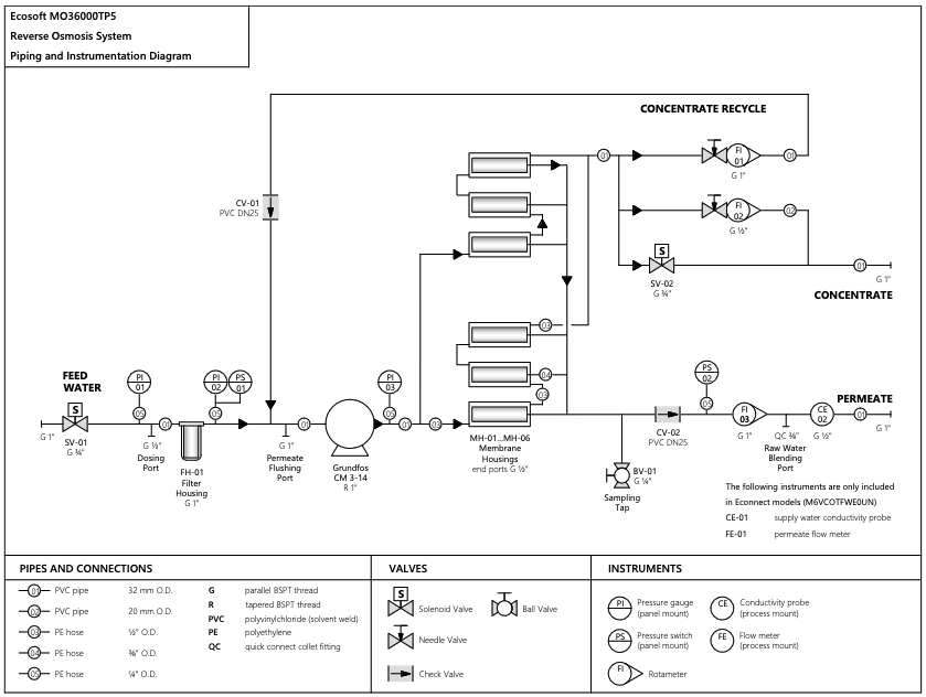Osmoseur Industriel Ecosoft 1000 à 1500 l/h - Version haut de gamme ...