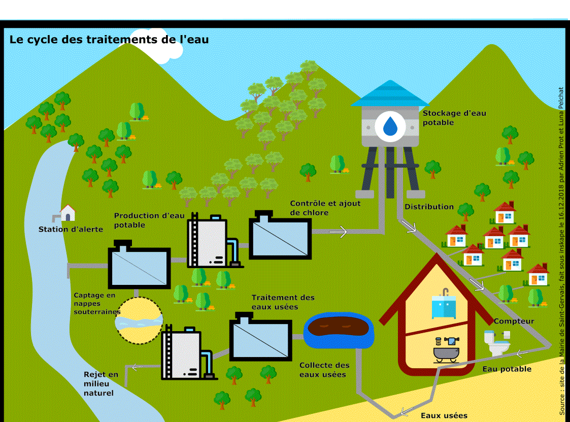 Les eaux usées et leur traitement