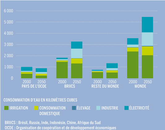 Focus sur la consommation d’eau des ménages